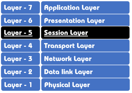 Session layer | Layer 5 | OSI Reference model free