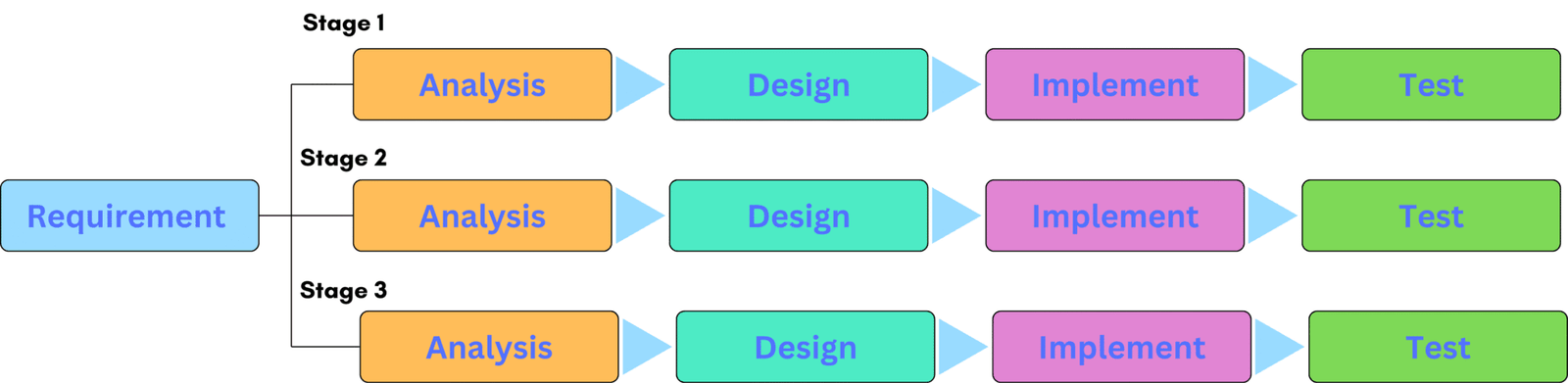 Understanding the Inspiring incremental model and its concept 025